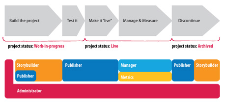Project Life Cycle - Conducttr Blog
