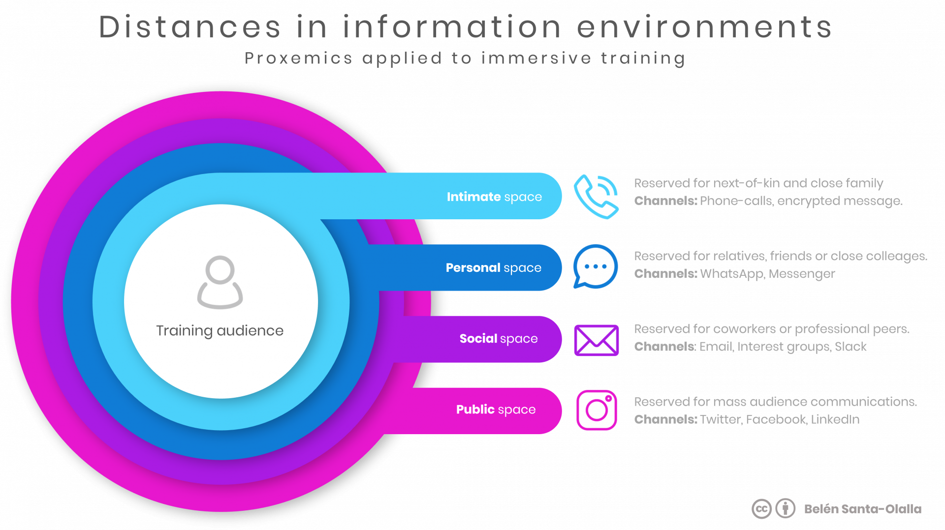 Proxemics: Using distances in information environments - Conducttr Blog